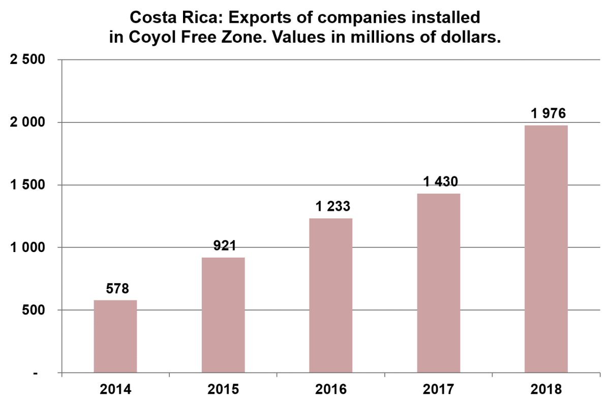 Medical Devices Exports Increased $546 million - Coyol Free Zone ...